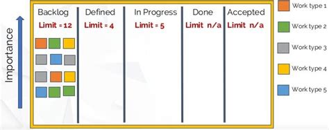 Putting Brakes On Wip In The Kanban Process Kovair Blog