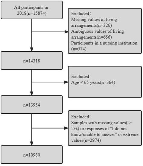 Flow Diagram Of How To Select Participants Download Scientific Diagram