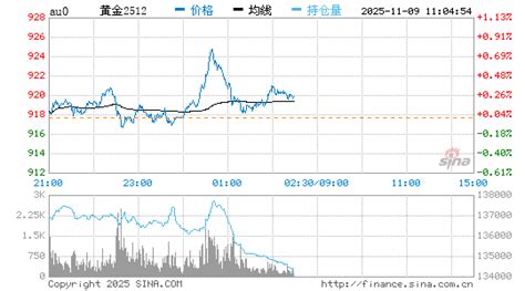 今日黄金价格走势图及实时金价一览表