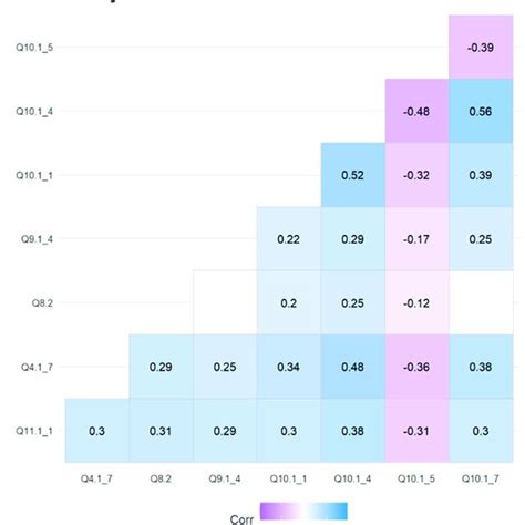 Survey Items Correlated With Intent To Vaccinate A Correlation Matrix Download Scientific