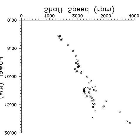 expander power output variation with rotational speed download