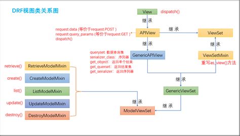 Drf之视图组件drf视图如何选择 Csdn博客