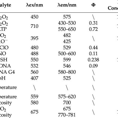 Scheme 1 Chemical Structures Of Nucleus Targeted Fluorescent Molecular