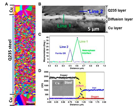 Figure From Strain Hardening Behavior Of Laminate Structure With Stable Bcc Fcc Bimetal