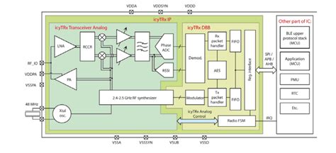 Ultra Low Power Bluetooth Core For Hearables