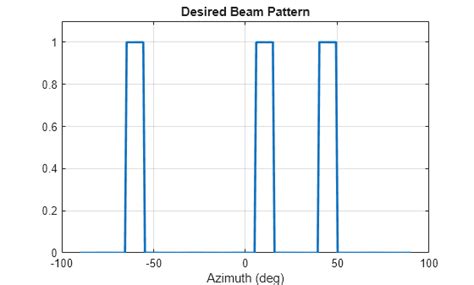 Waveform Design For A Dual Function Mimo Radcom System Matlab And Simulink