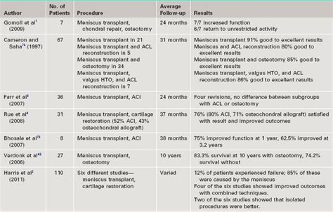 Arthroscopic Lateral Retinacular Release And Lateral Retinacular