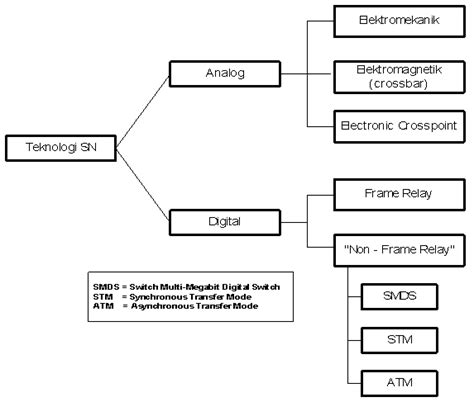 Perkembangan Teknologi Switching Network ~ Jenong Aja