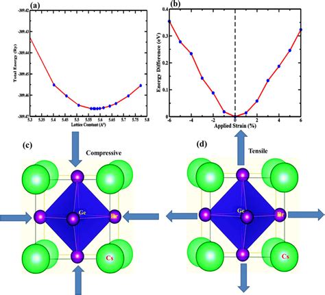 A The Total Energy Vs Lattice Constant B Energy Difference Vs Download Scientific Diagram