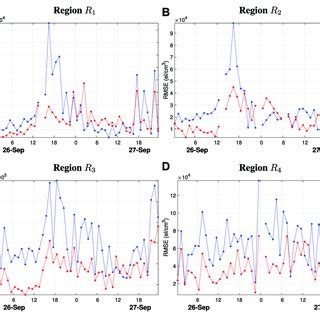 A Time Series Of The Root Mean Squared Error Rmse Of H