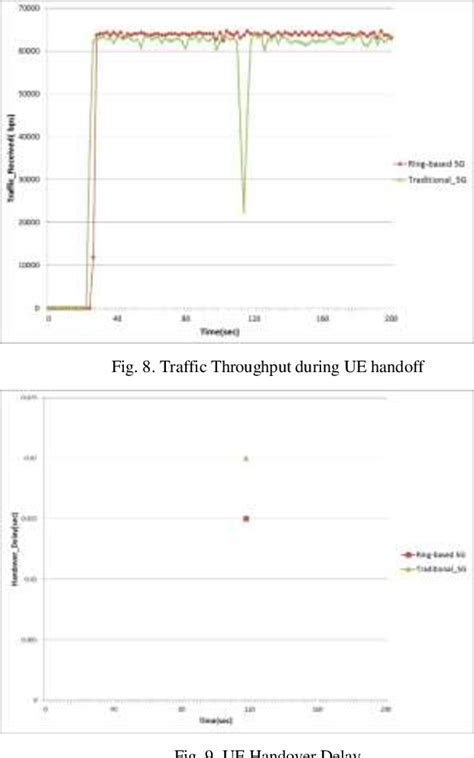 Figure 8 From A Novel Fully Distributed Epon Based 5g Ran Architecture