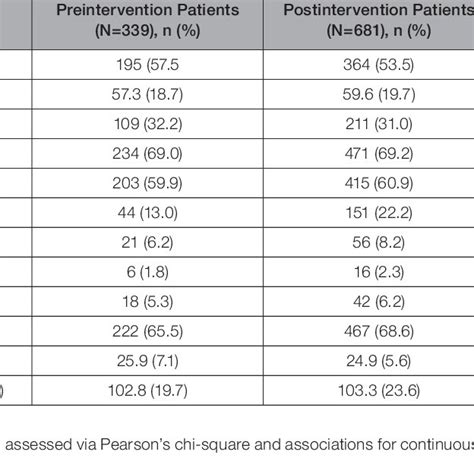 Characteristics Of Adult Emergency Department Patients Presenting With