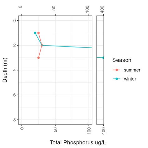 R How To Create A Break In X Axis Using Coord Cartesian Xlim Stack Overflow