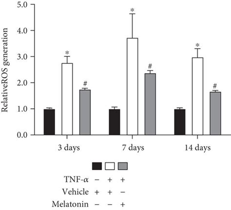 Melatonin Decreased Tnf α Induced Ros Generation During Osteogenesis Of