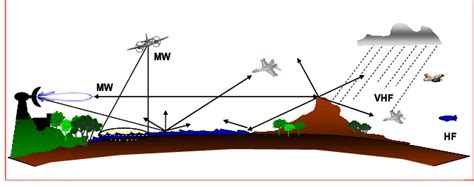 A Complex Groundwave Propagation Scenario Download Scientific Diagram