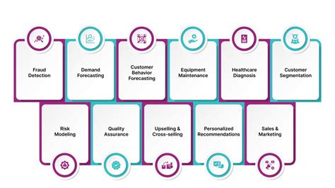 Predictive Analytics Software For Fraud Prevention