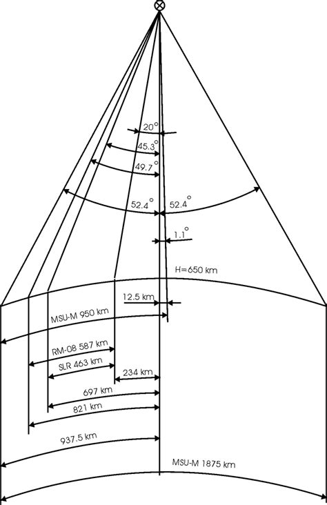 9 Diagram Of Earth Surface Coverage By Okean Sensors Download Scientific Diagram