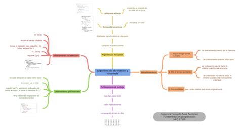 Algoritmo De Ordenación Y Búsqueda Doménica Fernanda Arias Zambrano