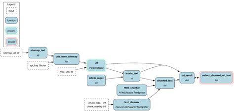 Rag Ingestion And Chunking Using Hamilton And Scaling To Ray Dask Or