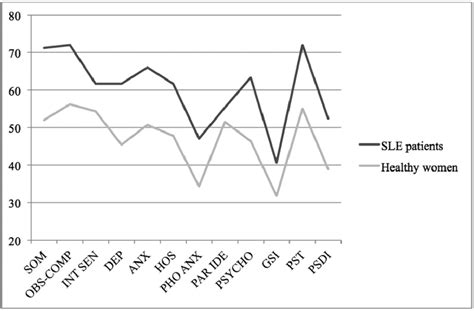 Mean Scores For The Psychopathological Dimensions Scl 90 R And
