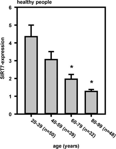 Age Dependent Sirt7 Expression In Blood Leukocytes Of Healthy