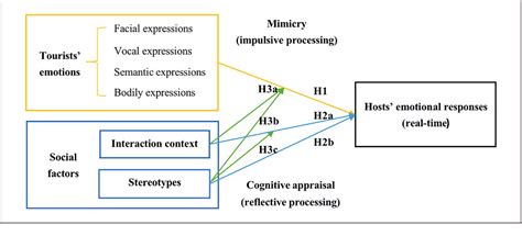 Figure 1 From Multi Modal Based Emotional Contagion From Tourists To Hosts The Dual Process