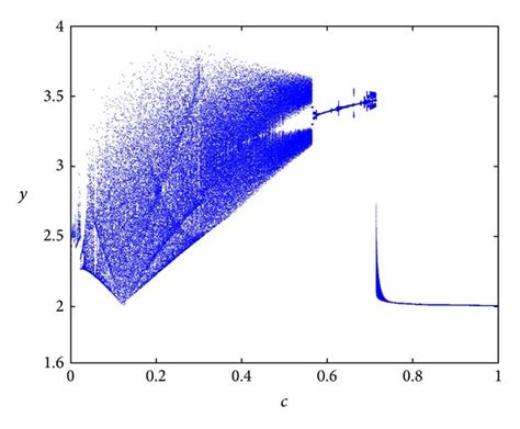 nonlinear dynamics of controlled system 16 for specific values a 1