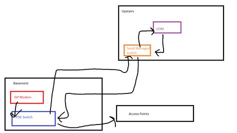 WAN And LAN On Same Switch R Ubiquiti