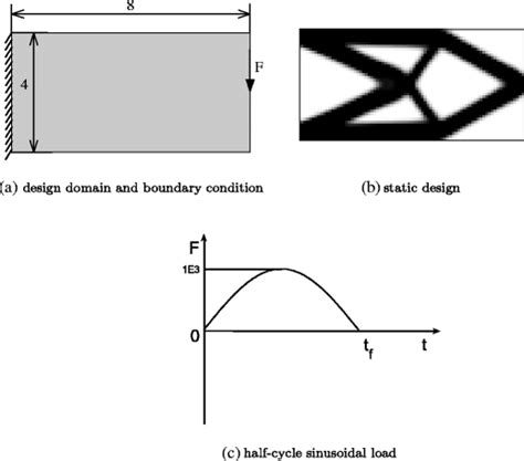 Static Design Of Structure Under Half Cycle Sinusoidal Loading