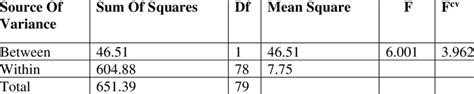 Anova Analyses Of The Students Achievement Scores Download