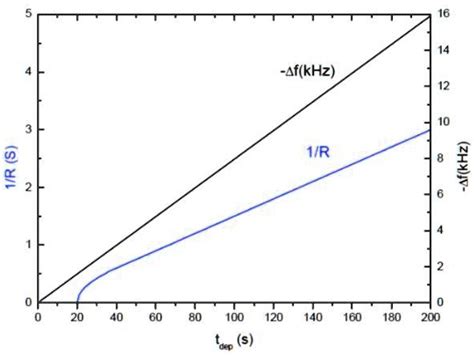 SOLVED During the deposition of the gold film the variation of the resonant frequency âˆf of