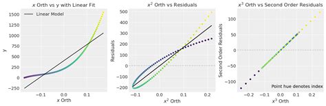 Bambi Orthogonal Polynomial Reg