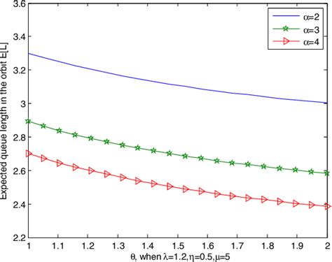 Figure 2 From Mm1 Retrial Queue With Collisions And Working Vacation