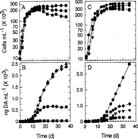 Table 1 From Effects Of Reintroducing Bacteria On Domoic Acid