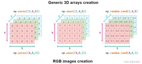 江大白 万字长文图解numpy教程，看这一篇就够了！numpy Illustrated The Visual Guide To Numpy Csdn博客