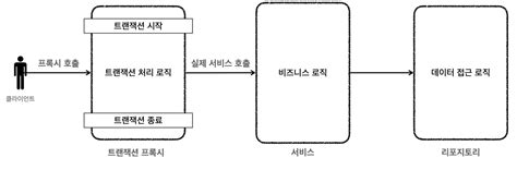 Spring의 Transaction 이해 Transactional