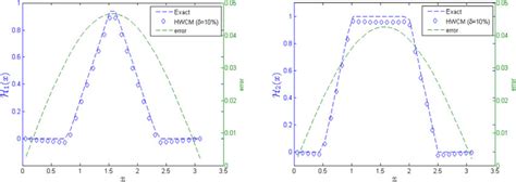 Comparison Of Recovered Results For Test Problem 3 At M 16 With δ