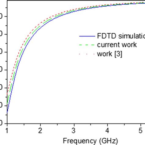 spectrum of real part of effective relative permeability for two layer