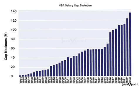 Predicting Salaries With Machine Learning Tpoint Tech