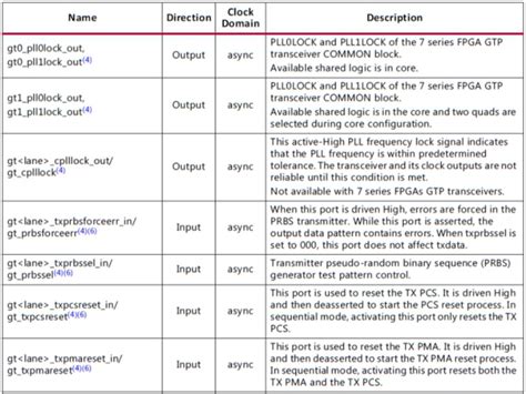 Aurora8b10b Communication Programmer Sought