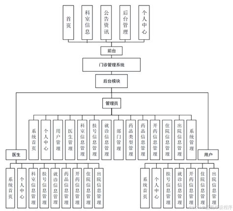 计算机毕业设计门诊管理系统 基于springboot的医院门诊信息化系统 医院门诊管理平台的设计与实现医院门诊信息系统的实体与属性 Csdn博客
