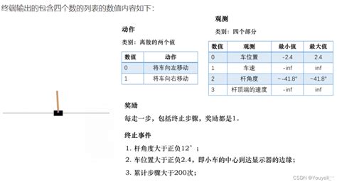 关于gym的 CartPole v1 详细的环境代码 CSDN博客