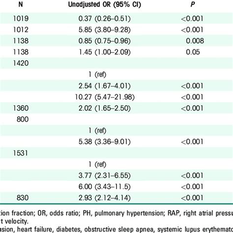 Association Of Echocardiography Parameters With Ph Diagnosis Revised