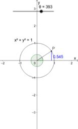 三角函數圖形 GeoGebra