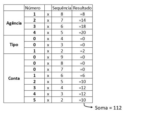 O que é DV da conta Saiba como encontrar o dígito verificador verloop io