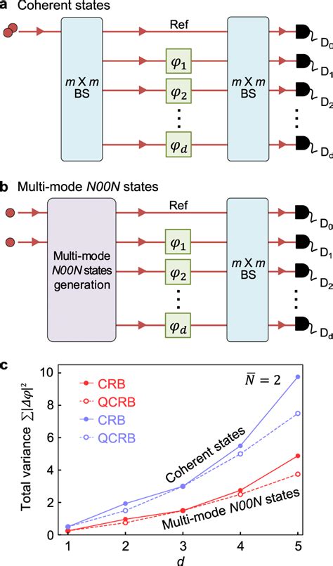 Quantum Enhanced Multiple Phase Estimation Scheme The Goal Is To