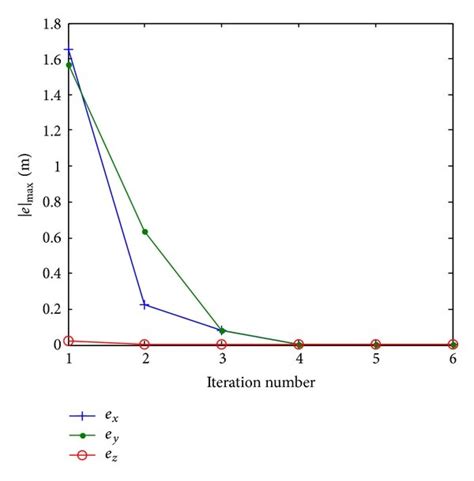 Trajectory Tracking Performance Comparison Between Pd Online Ilc And Download Scientific