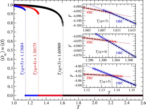 4 The Order Parameter O α Is Discontinuous For Q ≥ 3 F 2 And
