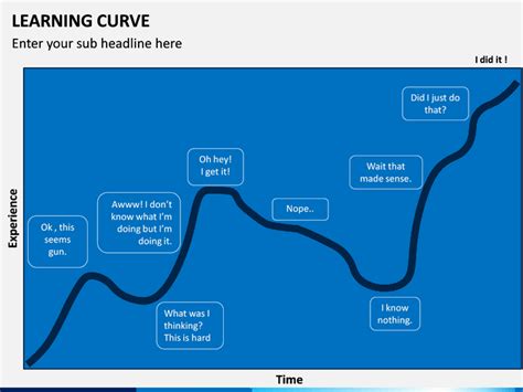 Learning Curve PowerPoint And Google Slides Template PPT Slides