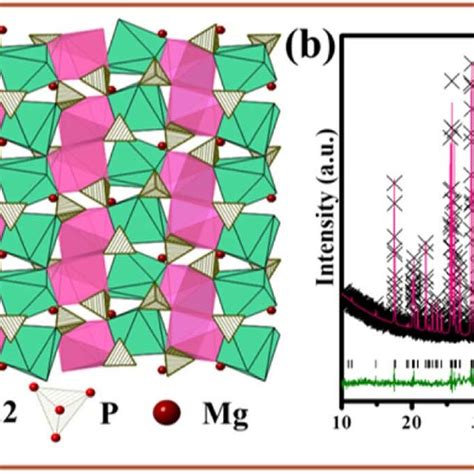 A Crystal Structure Of Ba 2 Mgpo 4 2 B Powder Xrd Patterns For